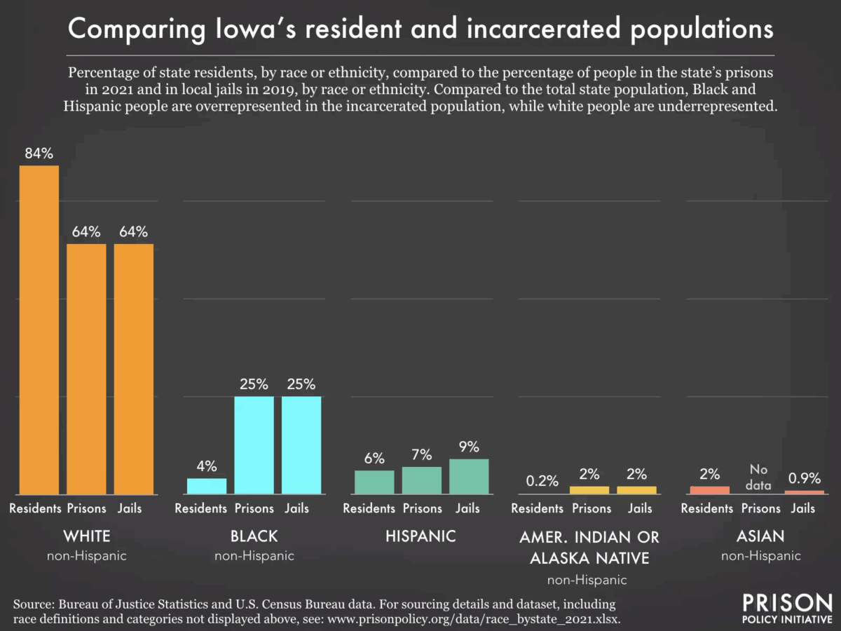 Iowa Found to Rank 7th Worst in Prison Racial Disparities - ACLU of Iowa