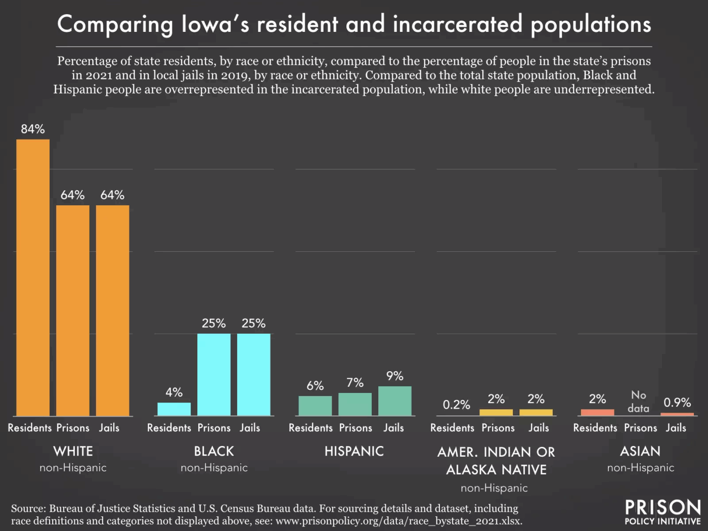 Iowa Found to Rank 7th Worst in Prison Racial Disparities - ACLU of Iowa